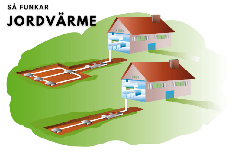 Jordvärmepump - Så fungerar jordvärme